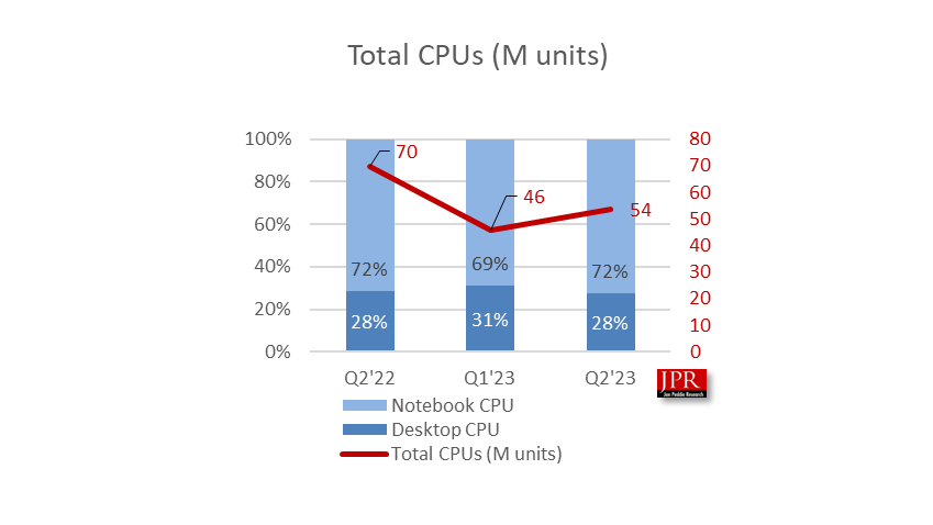 A quarterly uptick in CPU shipments provides a spark of optimism for ...