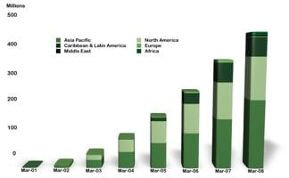 CDMA Sees Worldwide Growth | Windows Central
