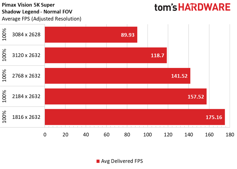 Pimax Vision 5K Super Review: VR at 180Hz | Tom's Hardware