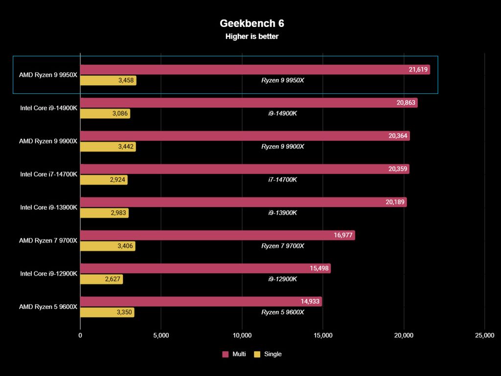 AMD Ryzen 9 9900X and 9950X review: Team Red built the world's most ...