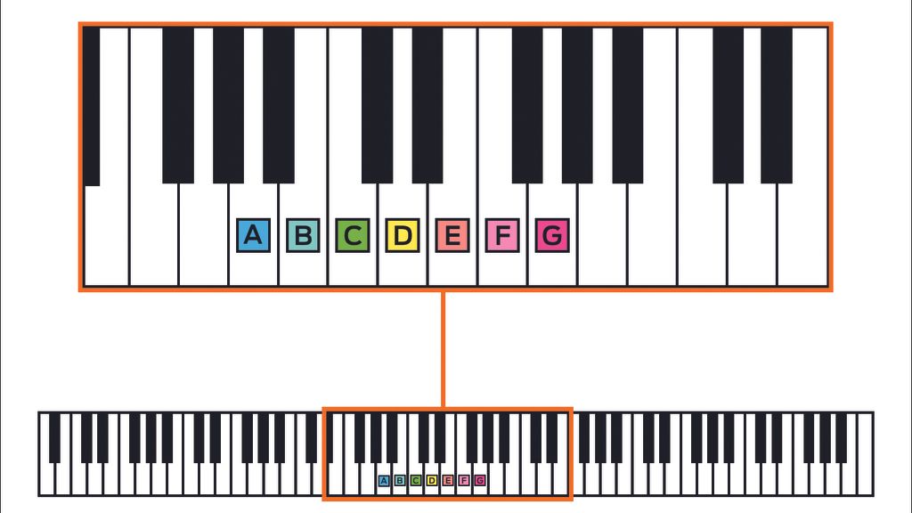Understand the notes on a piano or MIDI keyboard | MusicRadar