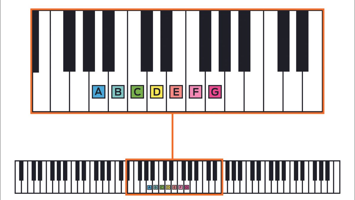 Understand the notes on a piano or MIDI keyboard | MusicRadar
