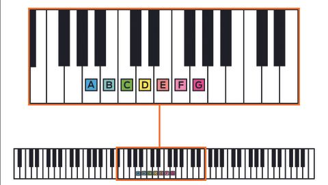 Understand the notes on a piano or MIDI keyboard | MusicRadar
