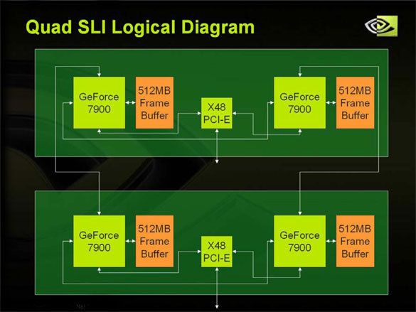 How Quad SLI Works - Nvidia Goes For Four: Quad SLI Gaming Dissected ...
