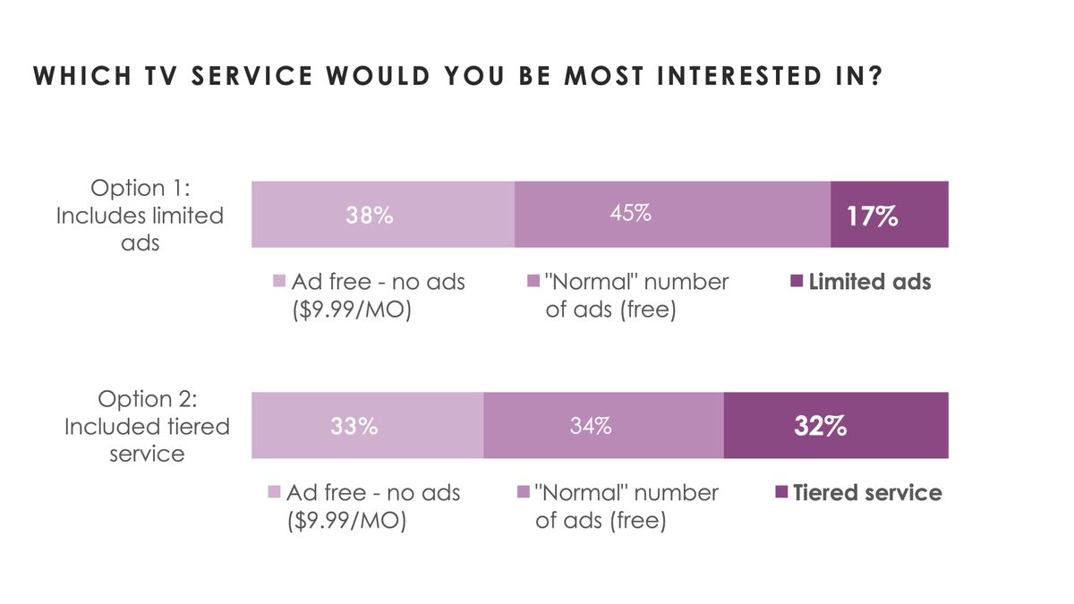 Many Consumers (57%) Willing to Watch Ads to Save on Streaming | TV Tech