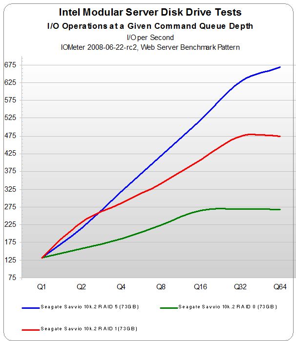 Storage Tests: Sandra And IOMeter - Intel’s 24-Core, 14-Drive Modular ...