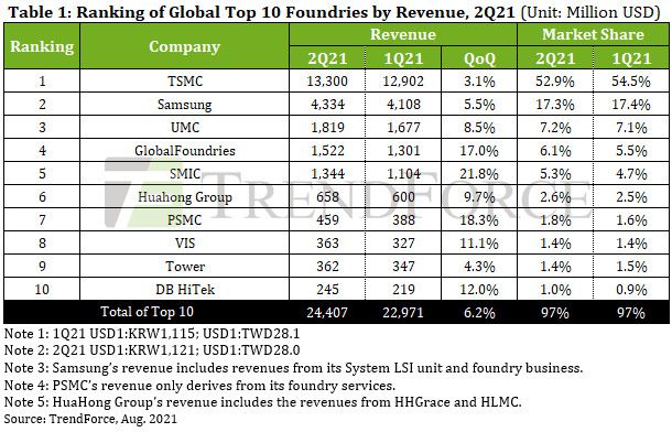 Report: Semiconductor Foundry Revenue Reaches New Historical High | Tom ...