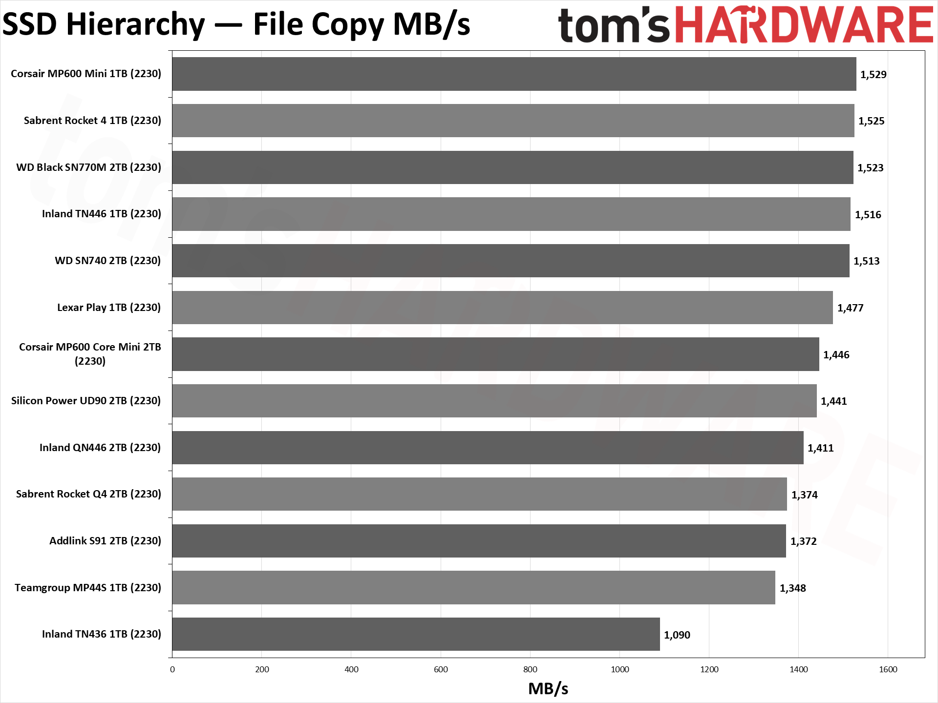 SSD Benchmarks Hierarchy 2025: We've tested over 100 different SSDs ...