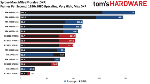Spider-Man: Miles Morales PC GPU Testing — Upscaling for Everyone | Tom ...