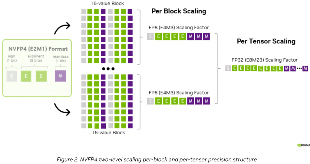 Nvidia shares Blackwell Ultra's secrets — NVFP4 boost detailed and PCIe ...