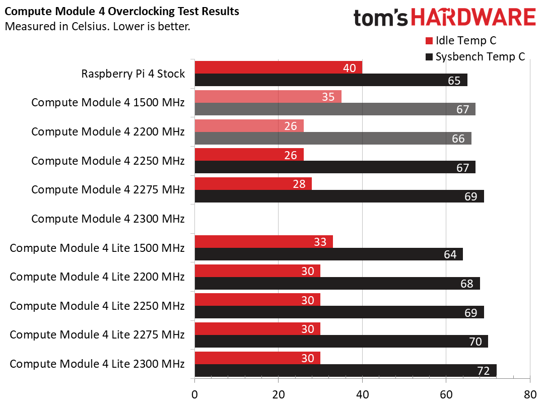 Raspberry Pi Compute Module 4 Review: Small Yet Mighty | Tom's Hardware