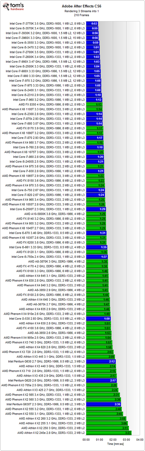 Adobe Creative Suite 6 - CPU Charts 2012: 86 Processors From AMD And ...