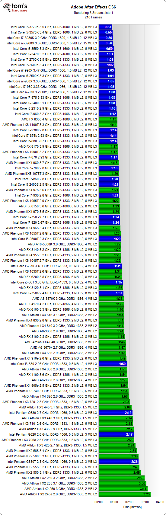 Adobe Creative Suite 6 - CPU Charts 2012: 86 Processors From AMD And ...