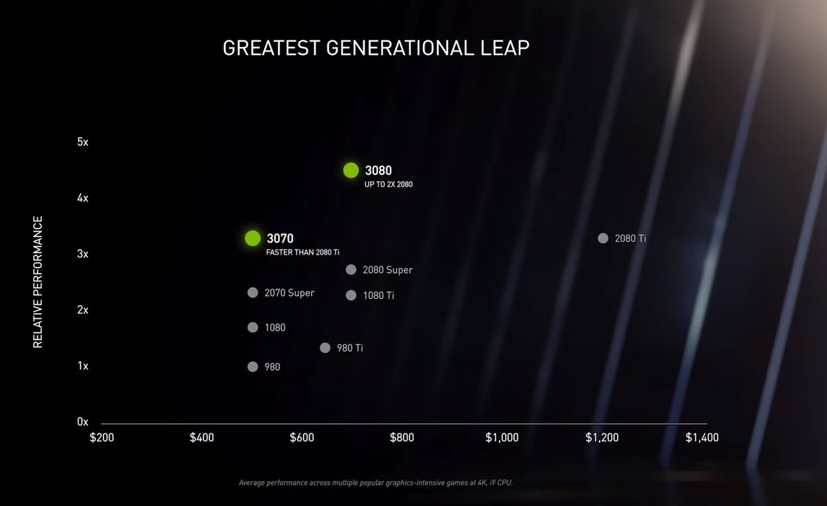 Nvidia Ampere - RTX 3090, RTX 3080, and RTX 3070 release date, specs ...