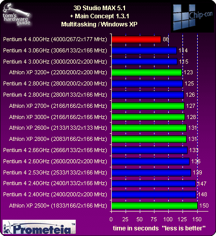CPU Rendering: 3D Studio Max 5.1 - Prometeia Mach 2: Best Compressor ...