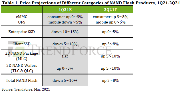 TrendForce Estimates NAND Flash Prices Rising up to 8 Percent Next ...