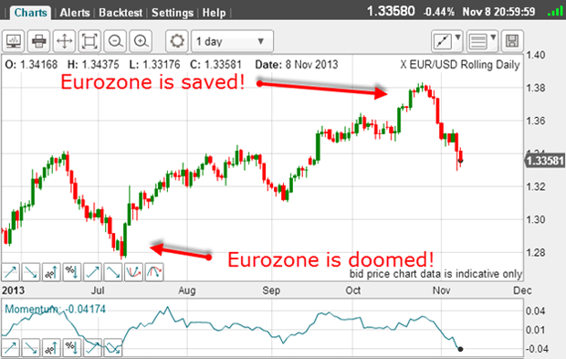 Is the euro about to turn in the charts? | MoneyWeek