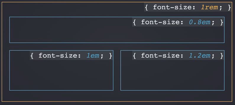 Design a responsive site with em-based sizing | Creative Bloq
