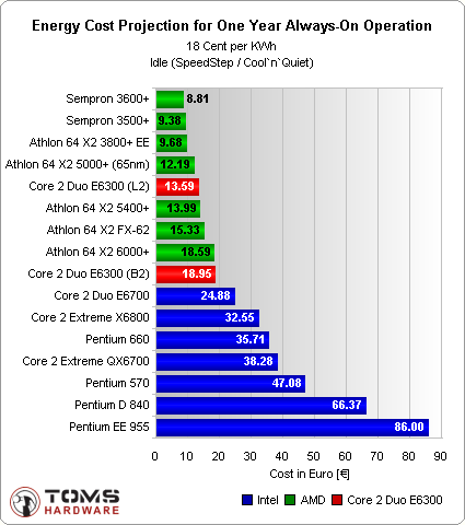 Energy Cost - Energy Efficiency: AMD vs. Intel | Tom's Hardware