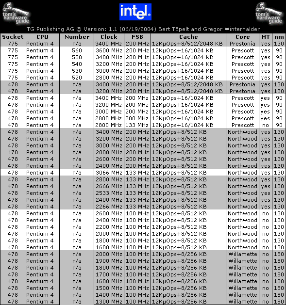Processor Overview - Intel Stakes Its Vision of the PC Future with 775 ...