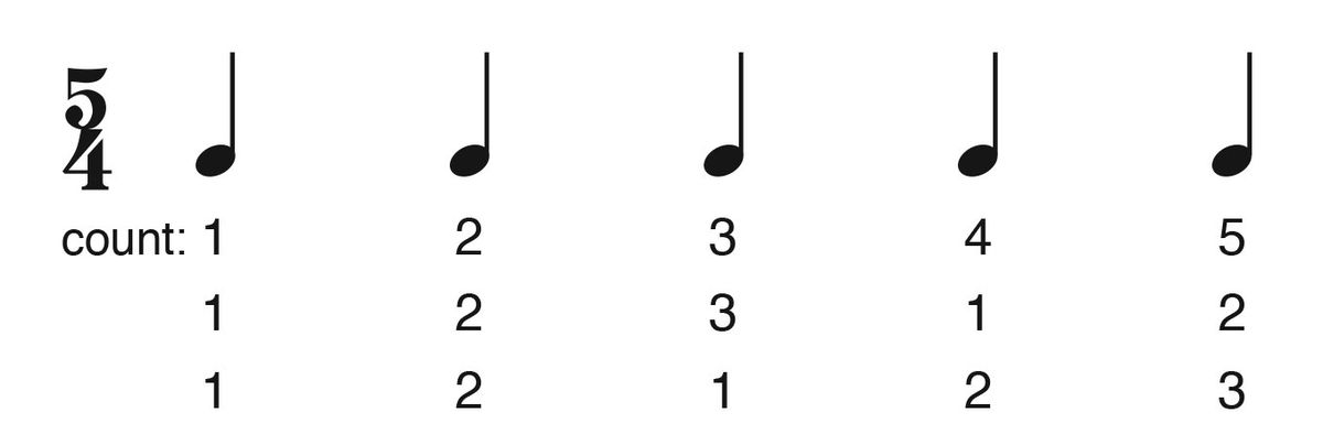 Easy guitar theory: 5/4 time | MusicRadar