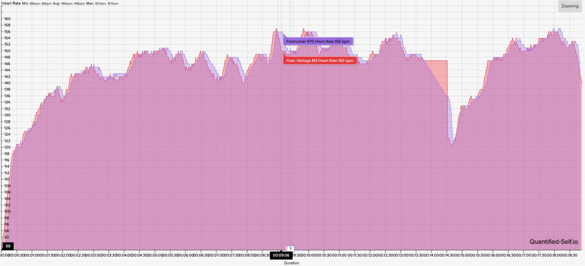 Garmin Forerunner 970 fitness test: GPS, heart rate, steps, and running ...