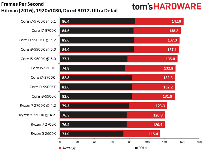 Far Cry 5 GTA V Hitman And Project CARS 2 Intel Core I9 9900KF Far Cry 5 GTA V Hitman And Project CARS 2 Intel Core I9 9900KF
