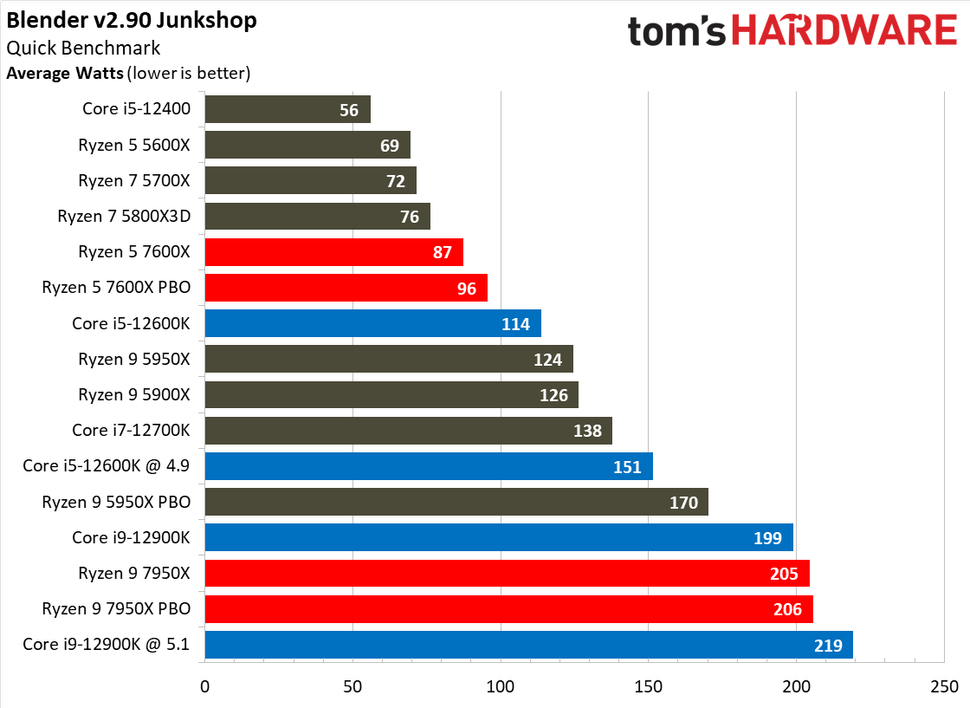 Power Consumption and Efficiency Ryzen 9 7950X and Ryzen 5 7600X - AMD ...