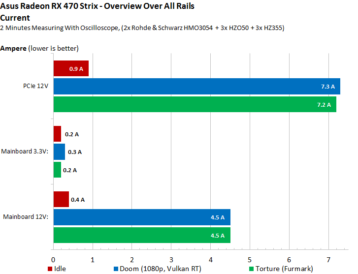 AMD Radeon RX 470 4GB Review: Power Consumption