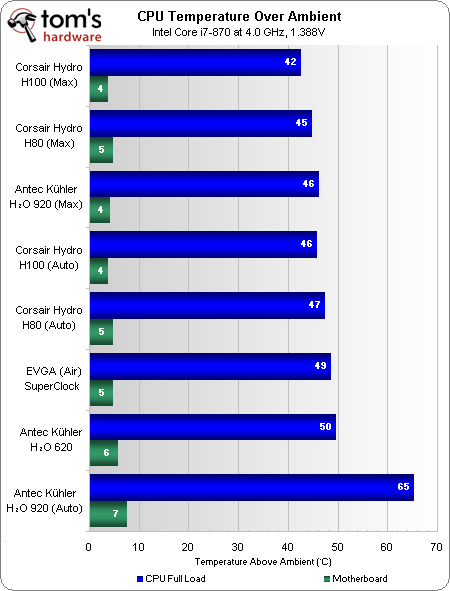 Benchmark Results: Temperature, Noise, And Acoustic Efficiency - Antec ...