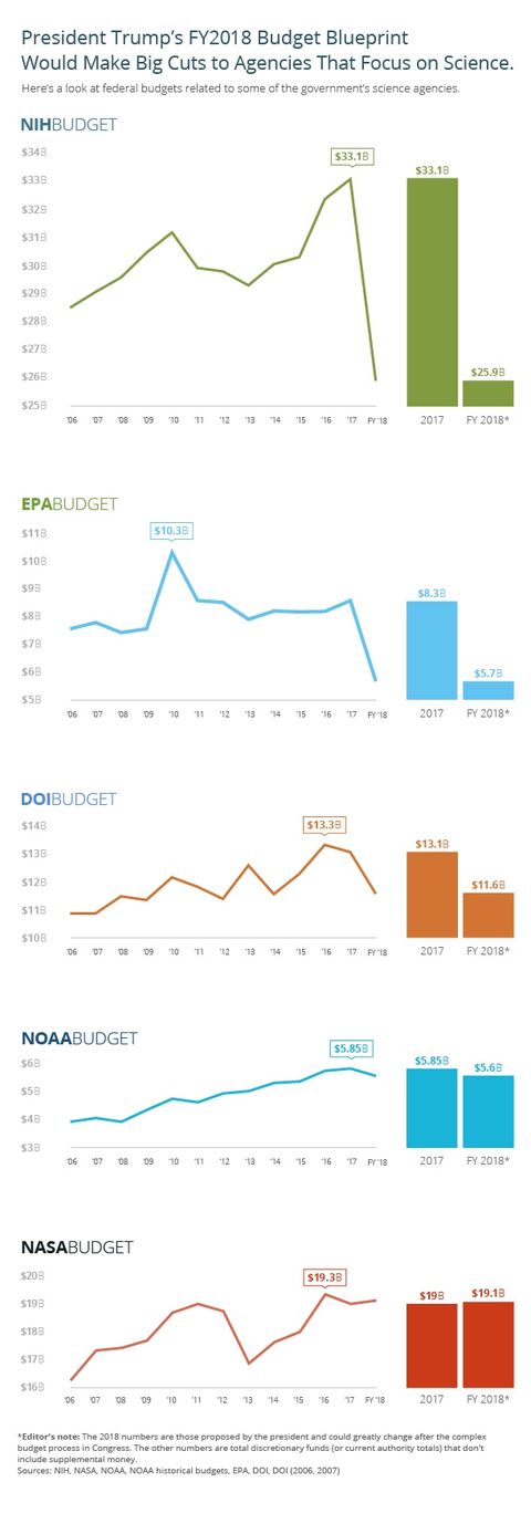 How Federal Science Funding Has Changed | Live Science