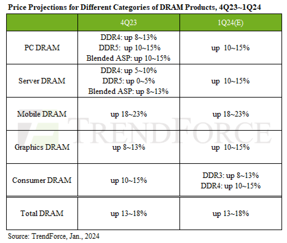 PC DRAM prices projected to rise 10% to 15% in Q1 2024 — manufacturers ...