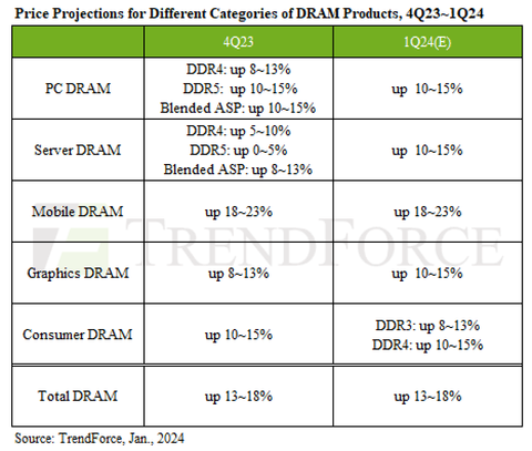 PC DRAM prices projected to rise 10% to 15% in Q1 2024 — manufacturers ...