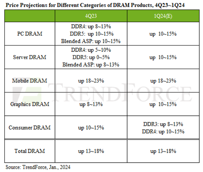 PC DRAM prices projected to rise 10% to 15% in Q1 2024 — manufacturers ...