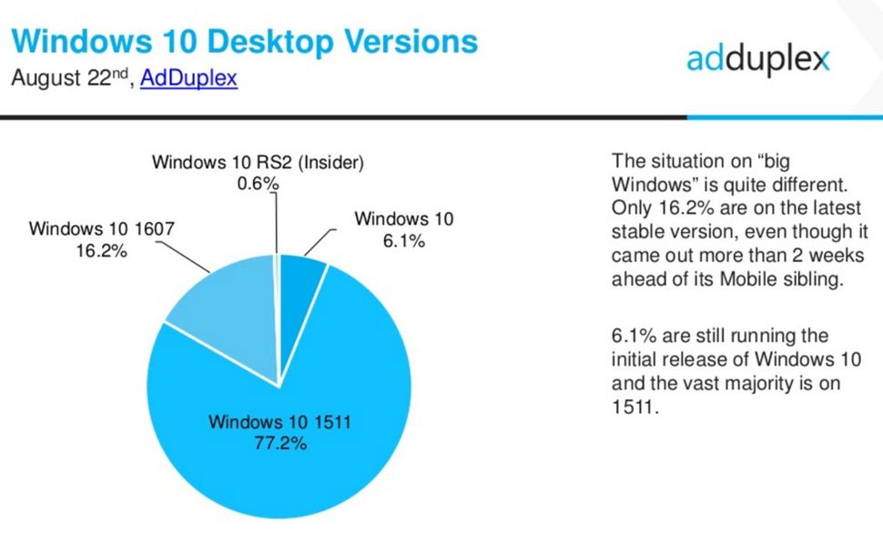 Windows 10 Anniversary Update still far behind original release ...