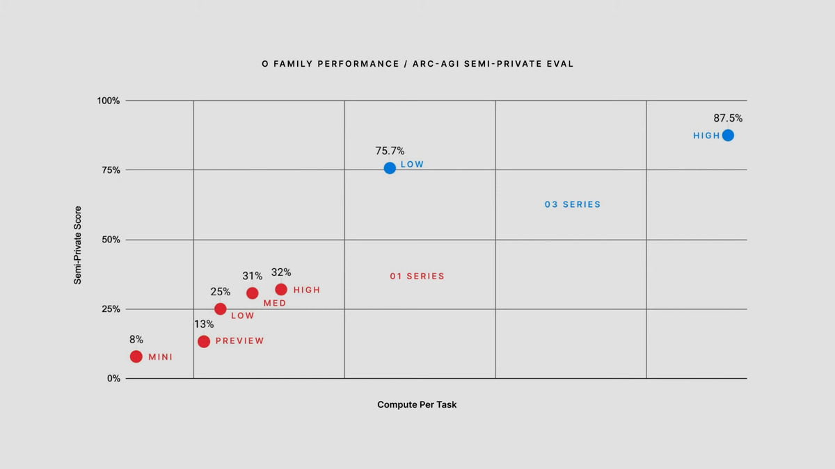 OpenAI unveils o3 and o3 mini — here’s why these models are a giant leap | Tom's Guide