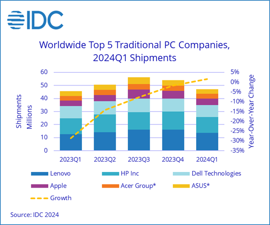 Global PC Shipments recover to pre-pandemic levels — Q1 2024 sales show ...