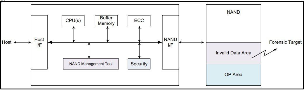 New Malware Uses SSD Over-Provisioning to Bypass Security Measures ...