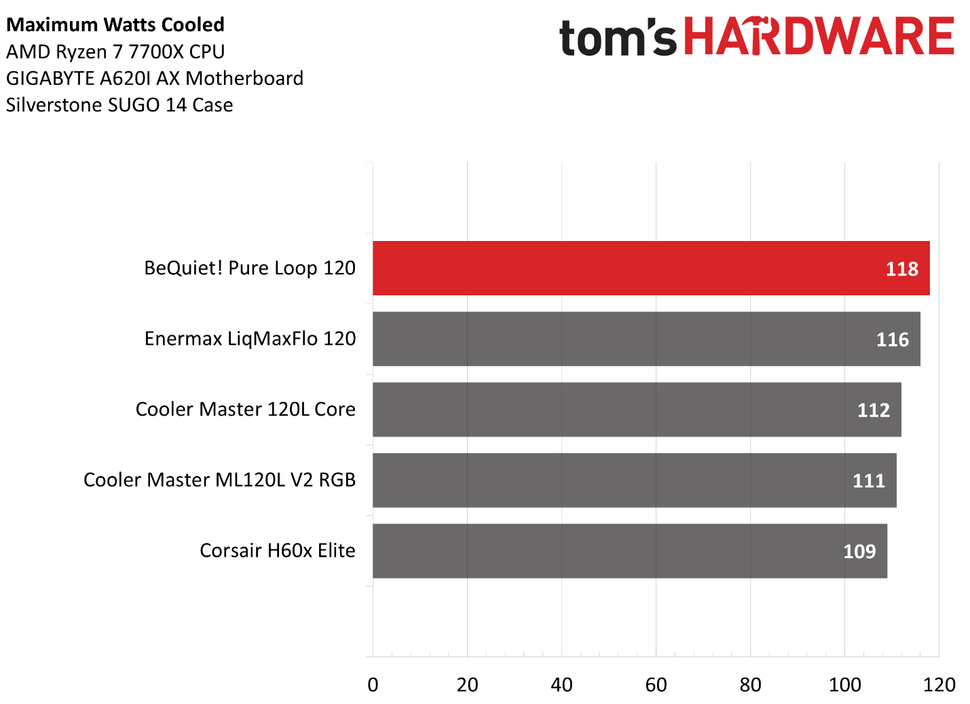 Benchmarks and Conclusion - 120mm AIO Roundup: Testing Be Quiet ...