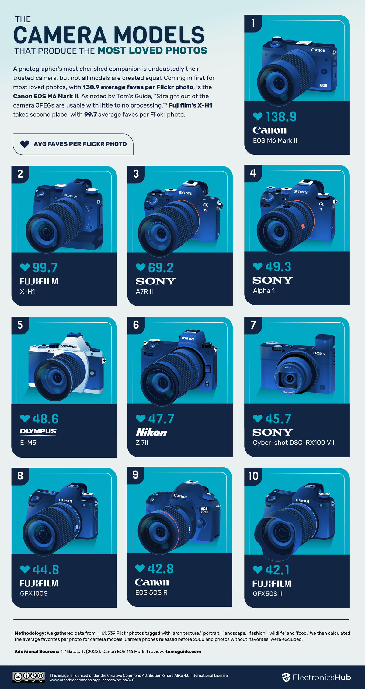 This new study shows Flickr's most loved cameras | Digital Camera World