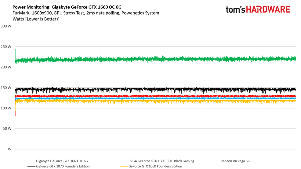 Power Consumption - Nvidia GeForce GTX 1660 Review: The Turing ...