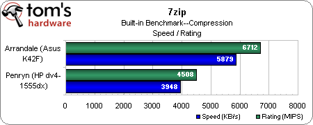 Benchmark Results: Productivity - Intel’s Mobile Core i5 And Core i3 ...