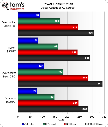Power Consumption And Temperatures - System Builder Marathon, March ...