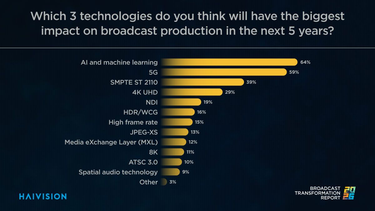 Haivision’s Annual Broadcast Report Prioritizes Remote Production Tech ...