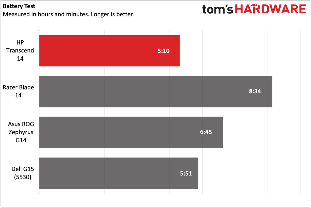 HP Omen Transcend 14 review: Compromising between size and performance ...