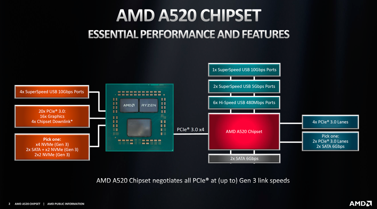 AMD's Budget-Friendly A520 Chipset Finally Comes To Town | Tom's Hardware