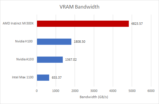 AMD MI300X performance compared with Nvidia H100 — low-level benchmarks ...