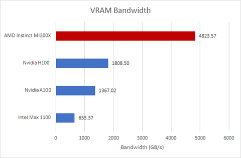 AMD MI300X performance compared with Nvidia H100 — low-level benchmarks ...