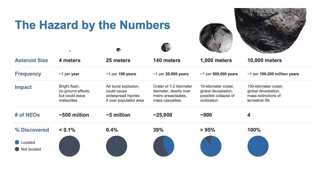 How many dangerous asteroids narrowly miss Earth each year? | Space
