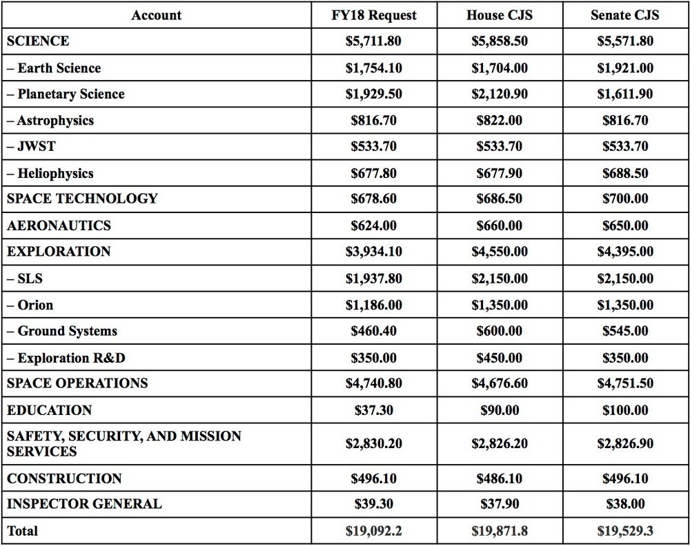 Senate Restores Funding for NASA Earth Science and Satellite Servicing ...
